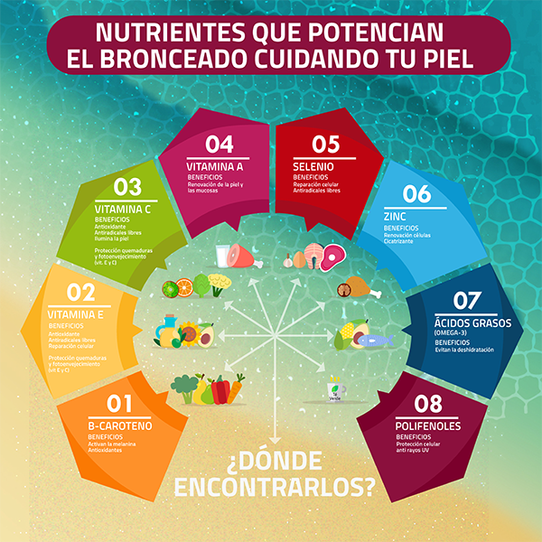 Nutrientes que potencian tu bronceado cuidando tu piel | Blog con ...